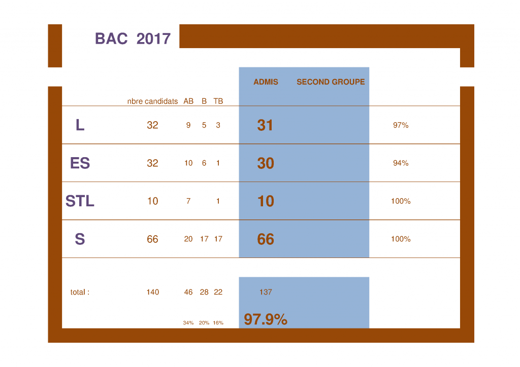 Bac 2017 : Elèves heureux, très jolies mentions - Actualités